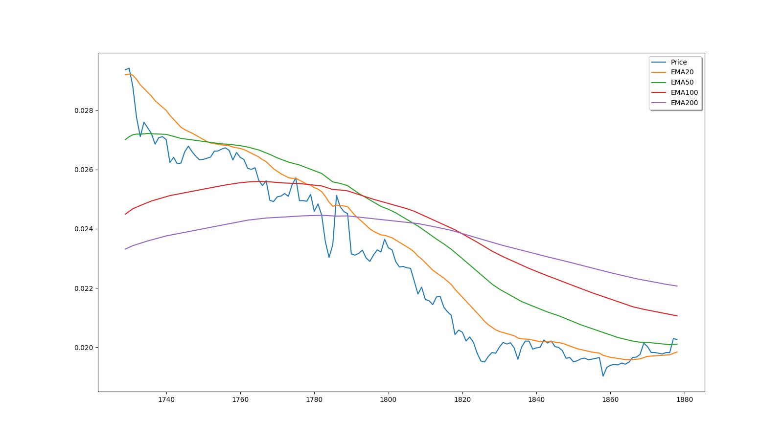 UCX Exponential Moving Averages