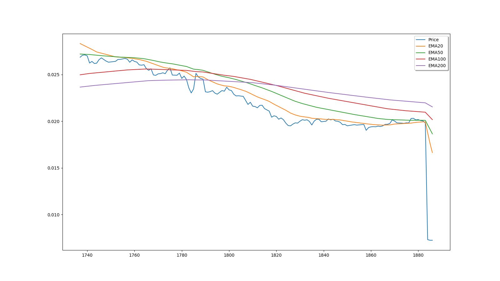 UCX Exponential Moving Averages