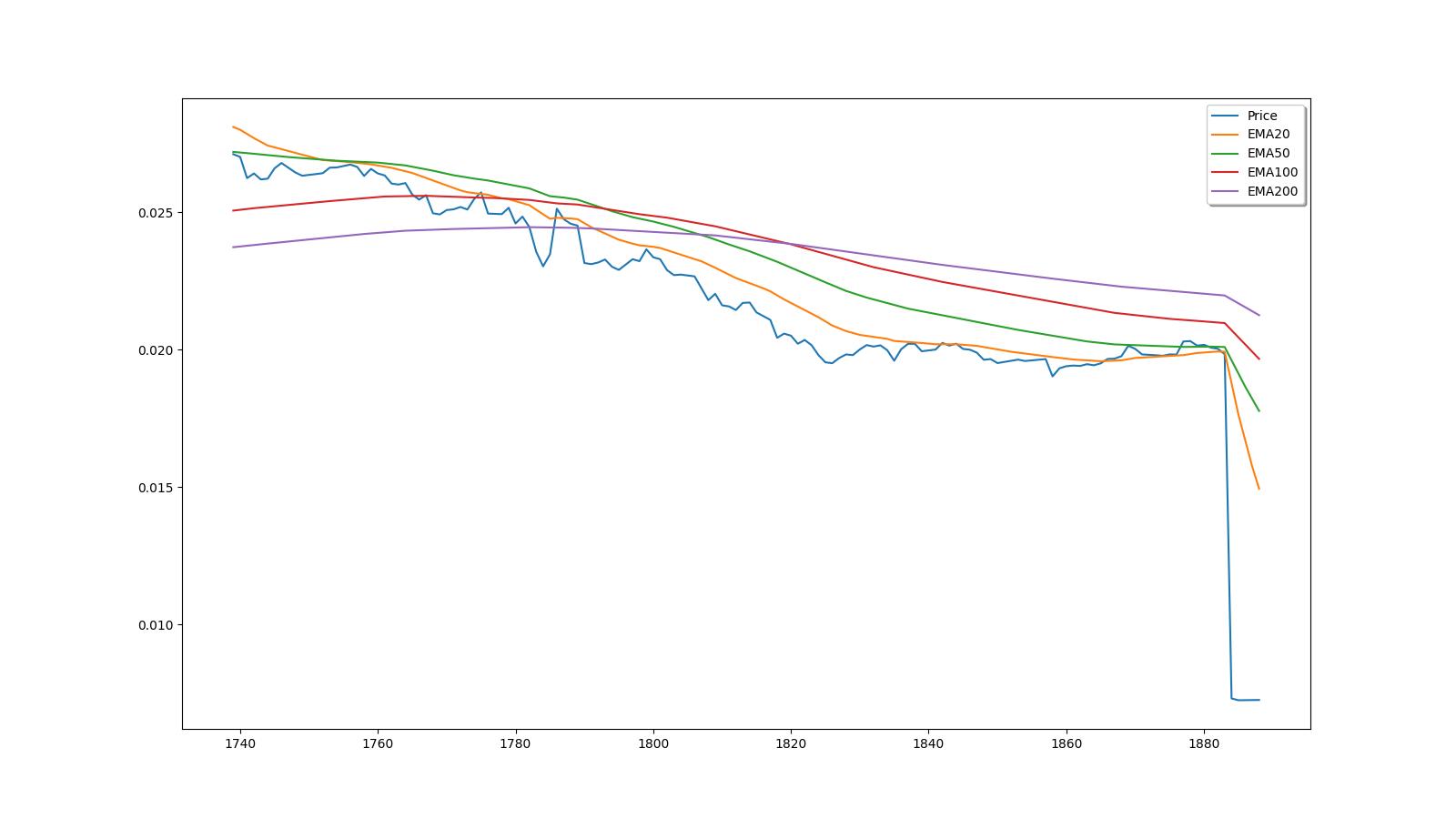 UCX Exponential Moving Averages