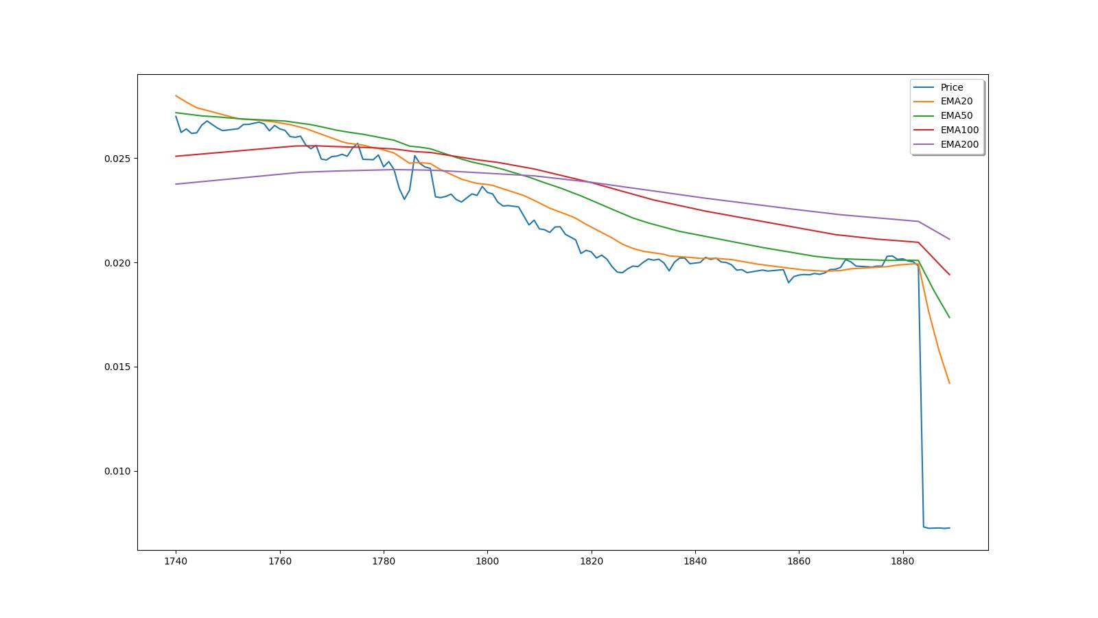 UCX Exponential Moving Averages