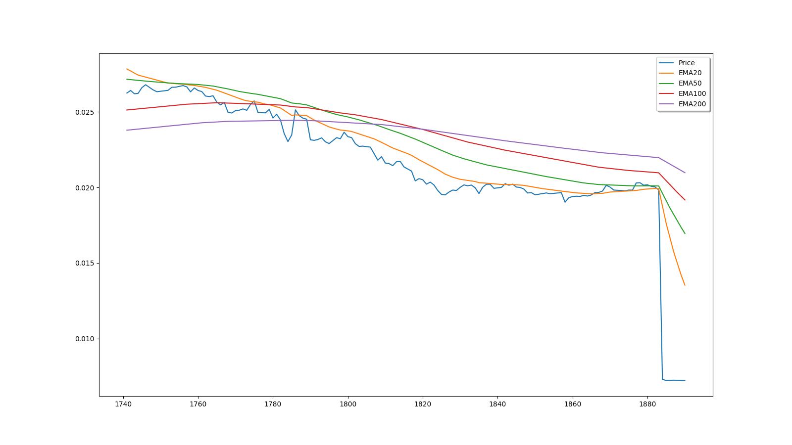 UCX Exponential Moving Averages