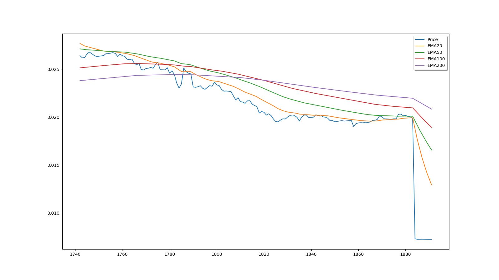 UCX Exponential Moving Averages