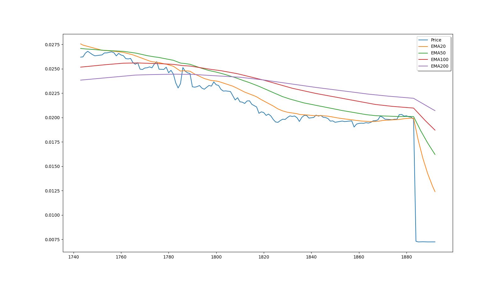 UCX Exponential Moving Averages