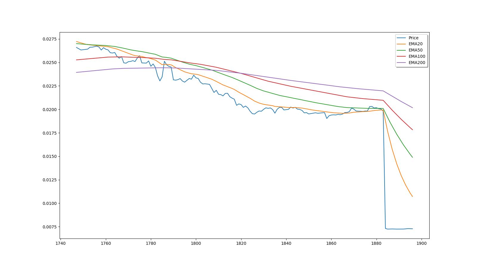 UCX Exponential Moving Averages