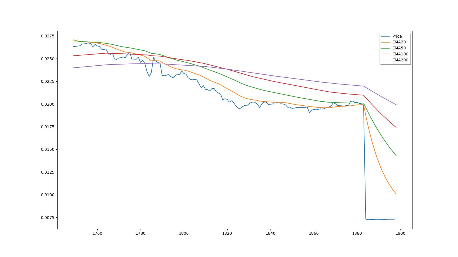 UCX Exponential Moving Averages