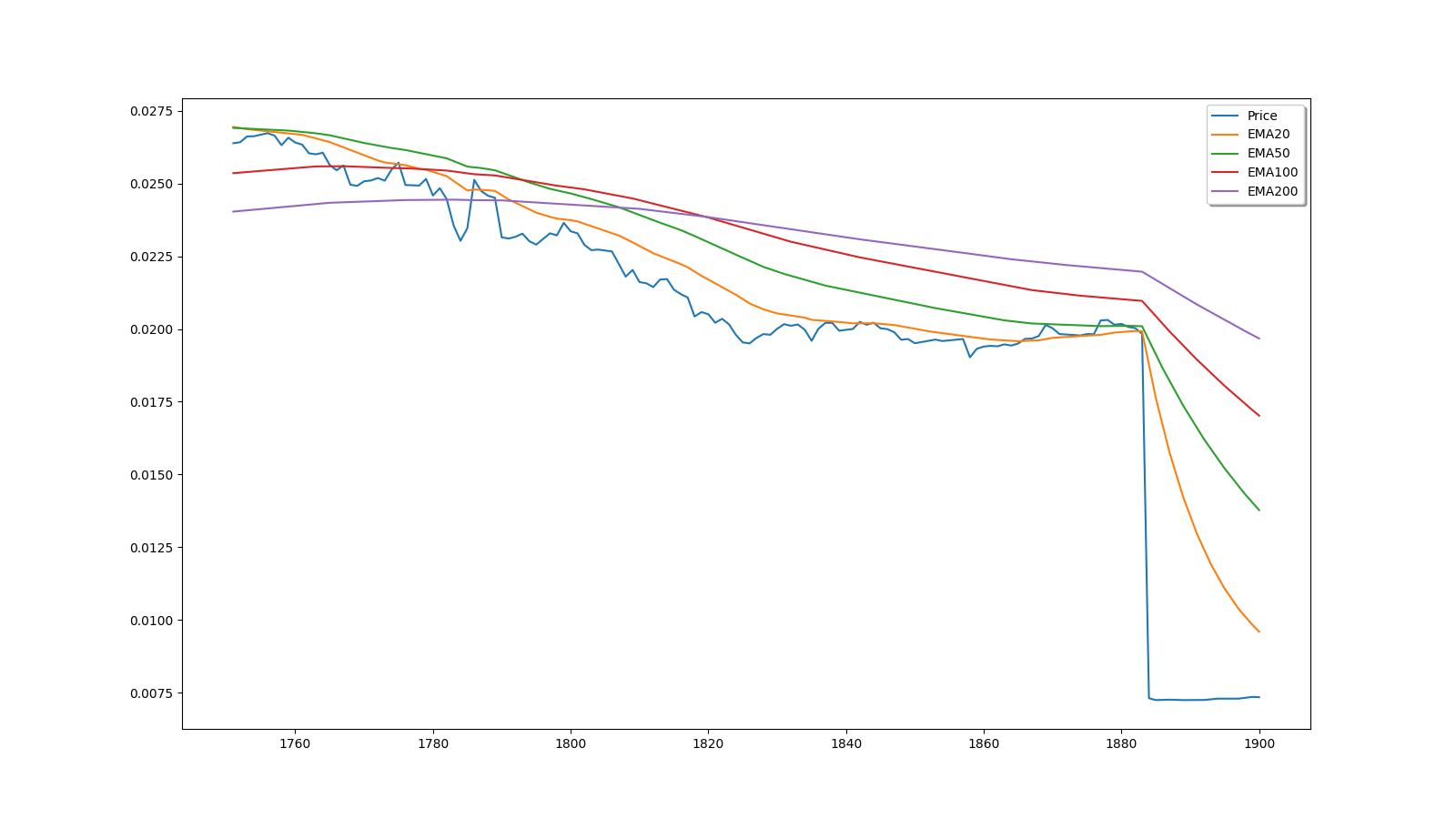 UCX Exponential Moving Averages