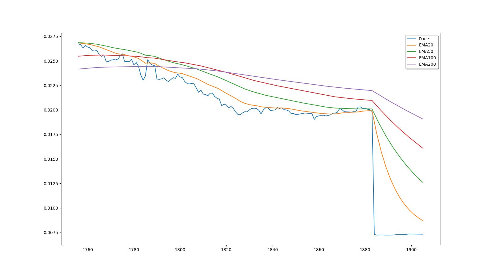 UCX Exponential Moving Averages