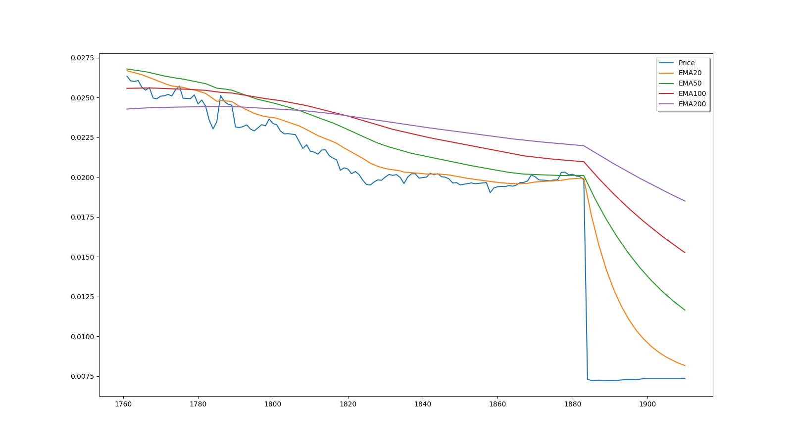 UCX Exponential Moving Averages
