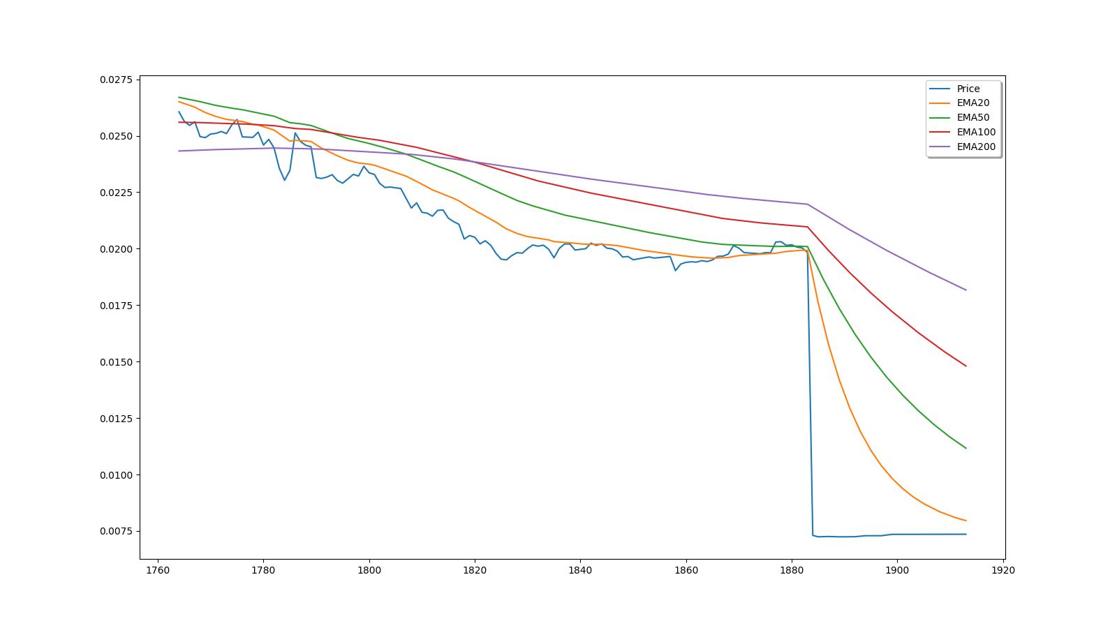 UCX Exponential Moving Averages