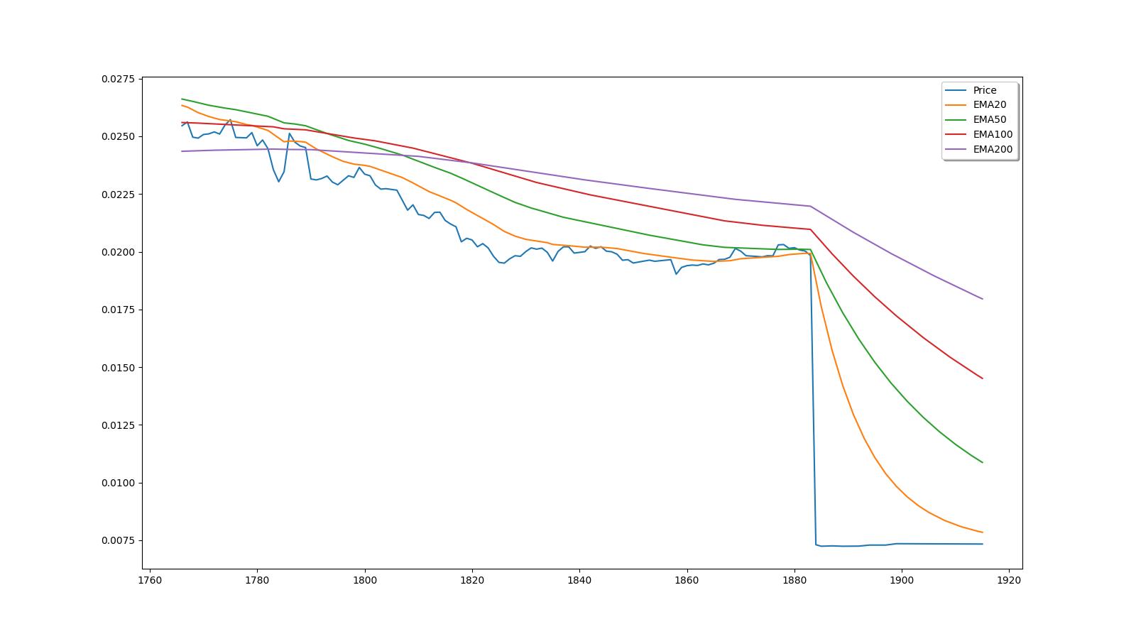 UCX Exponential Moving Averages
