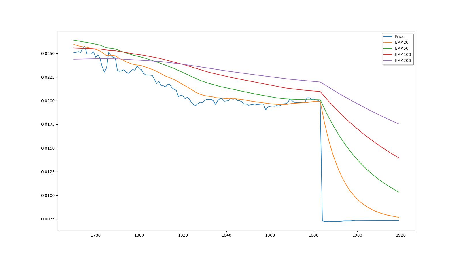 UCX Exponential Moving Averages