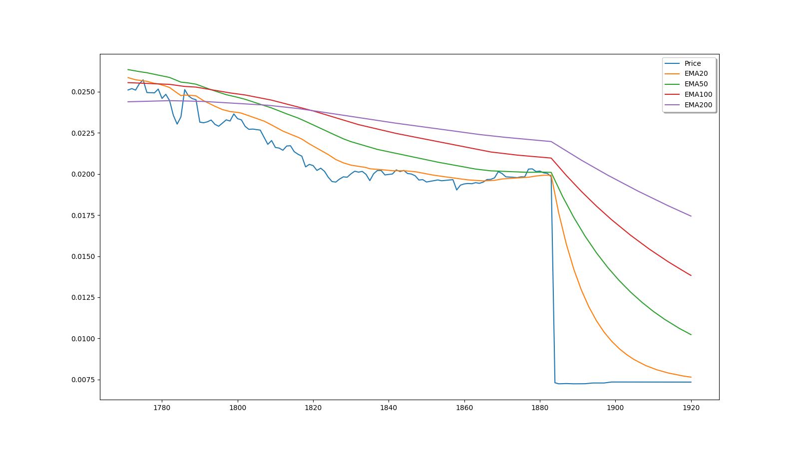 UCX Exponential Moving Averages