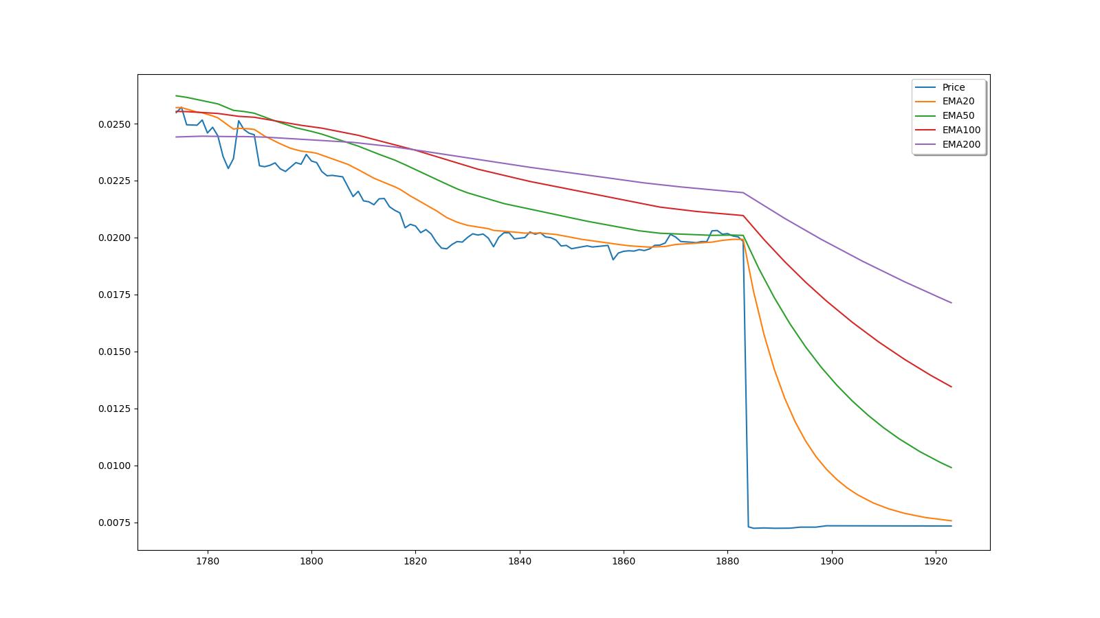UCX Exponential Moving Averages
