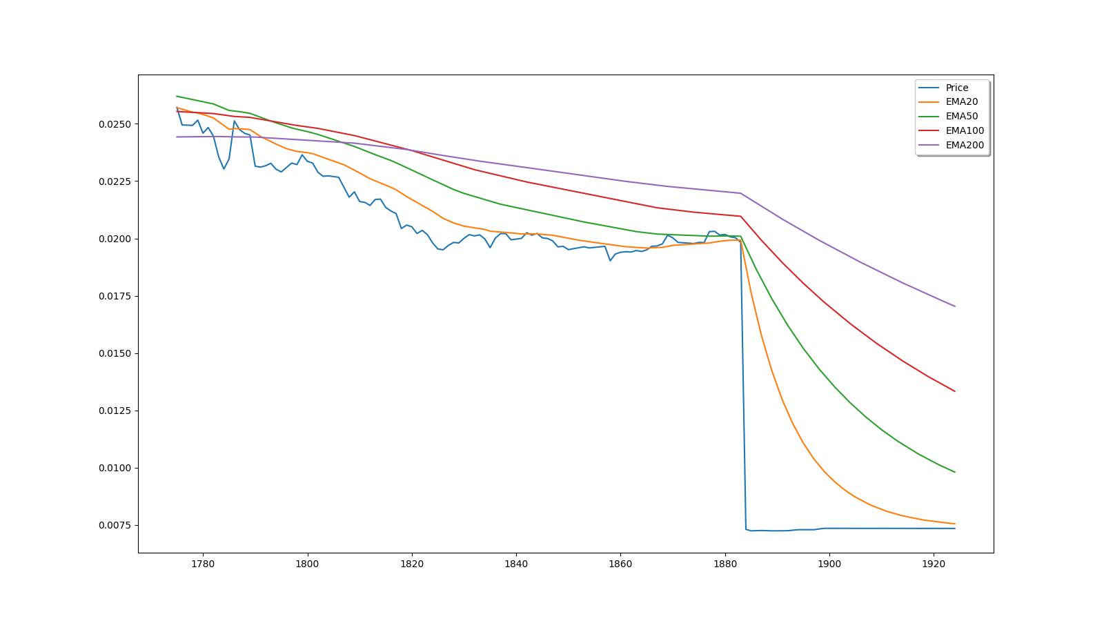 UCX Exponential Moving Averages