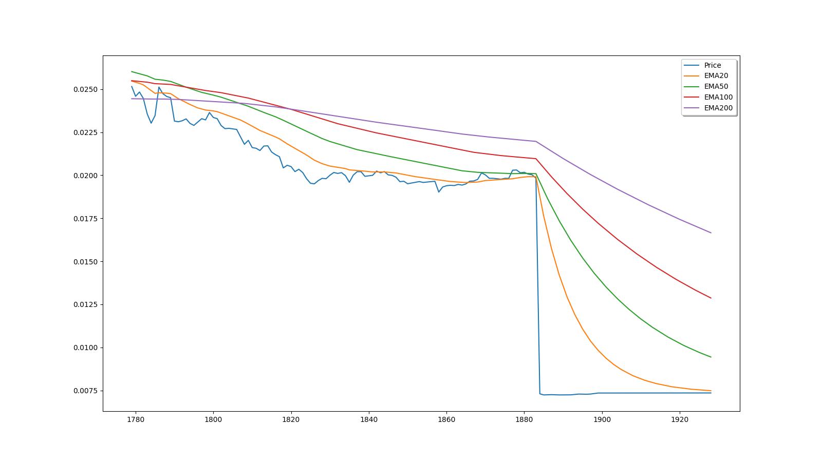 UCX Exponential Moving Averages
