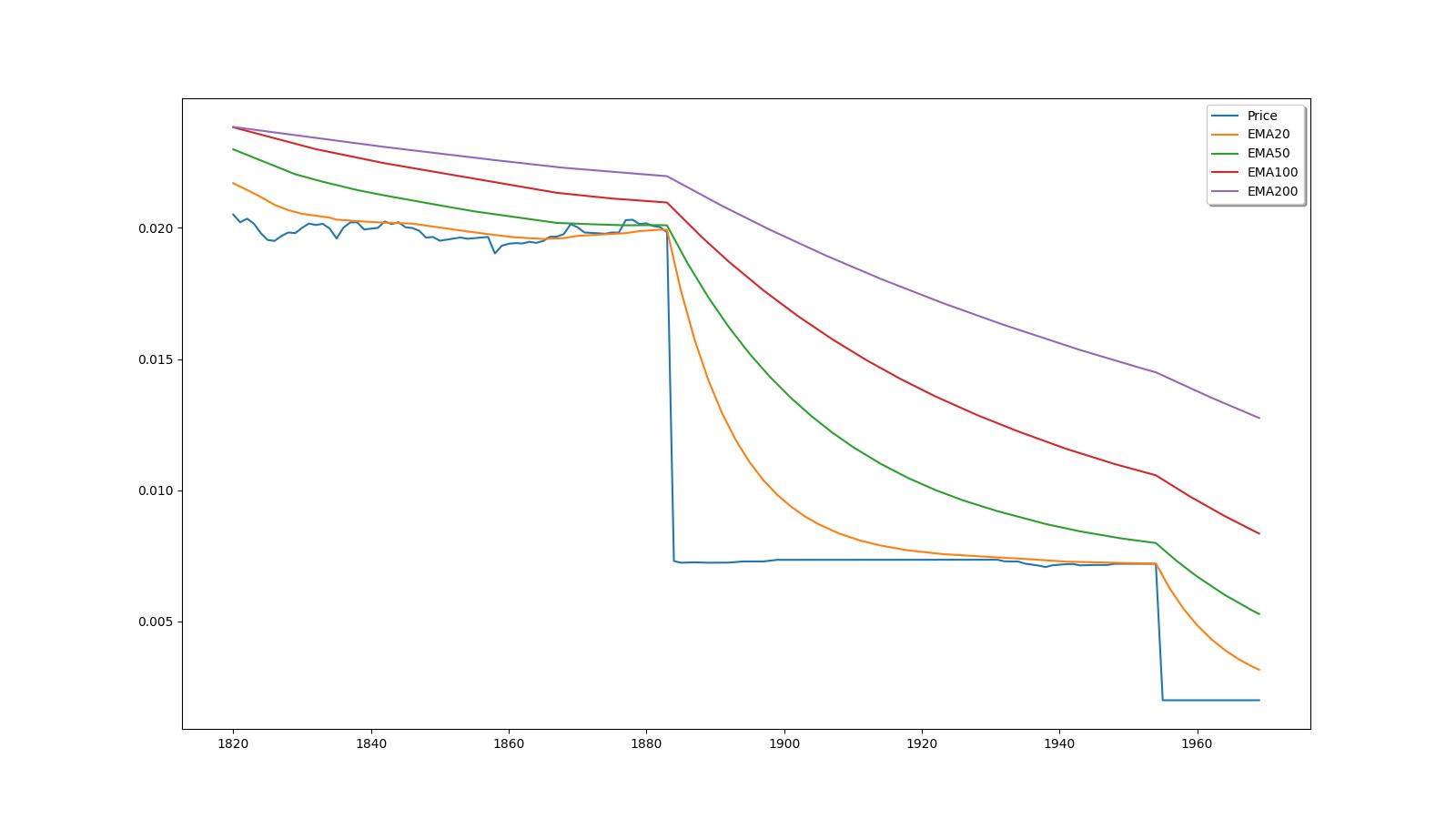 UCX Exponential Moving Averages