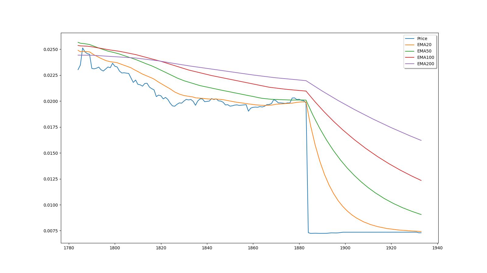UCX Exponential Moving Averages