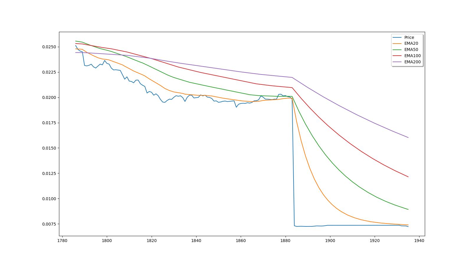 UCX Exponential Moving Averages