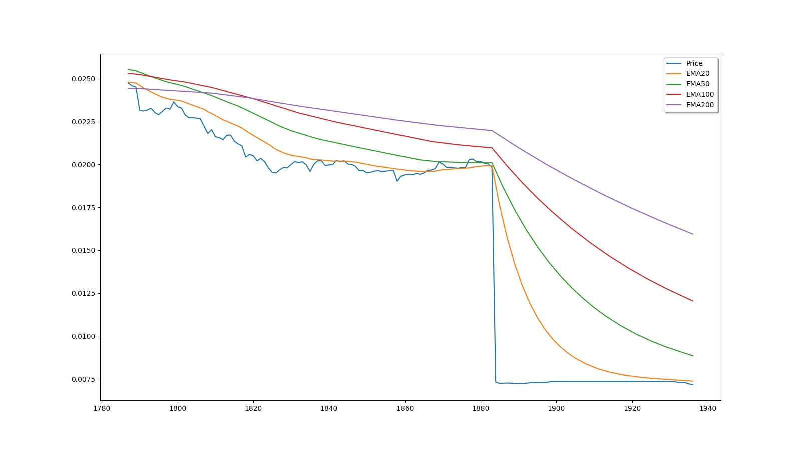 UCX Exponential Moving Averages