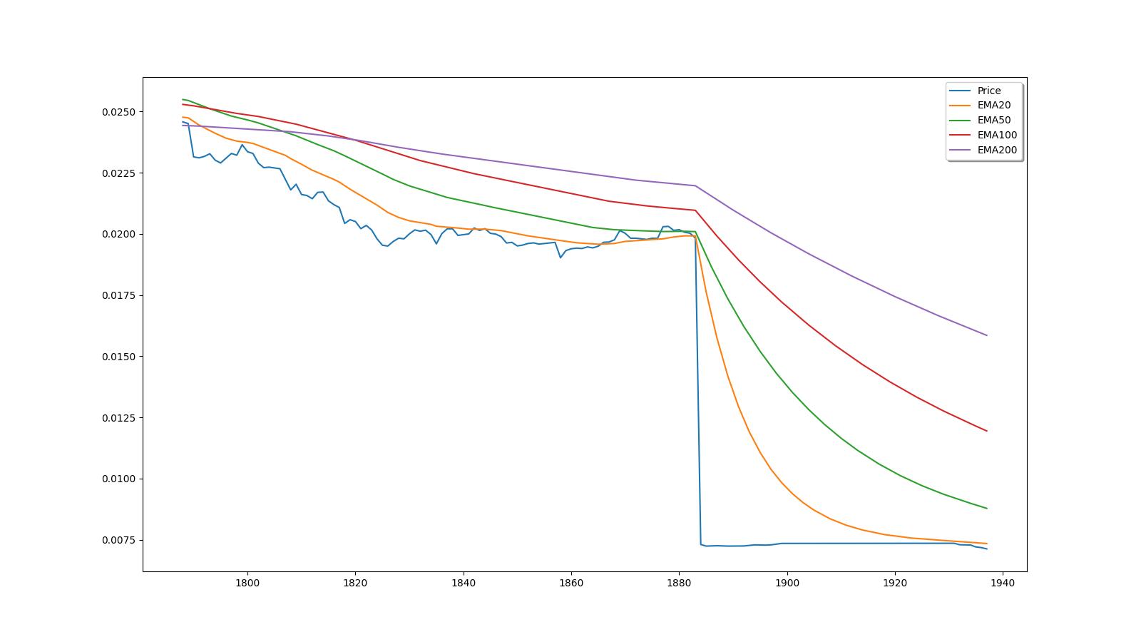 UCX Exponential Moving Averages