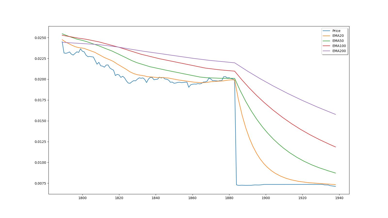 UCX Exponential Moving Averages