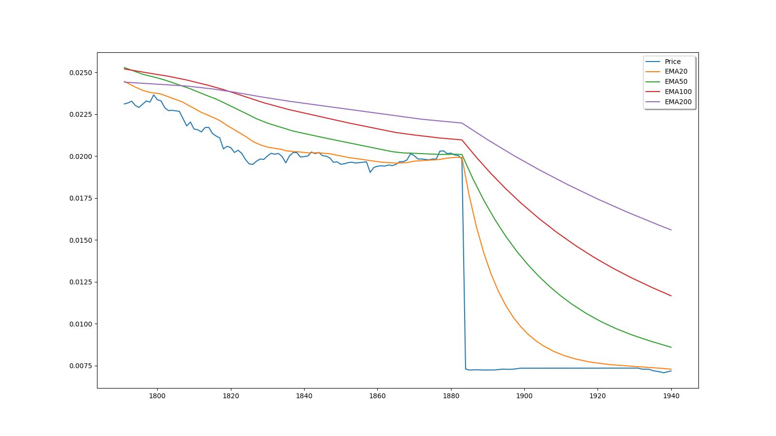 UCX Exponential Moving Averages