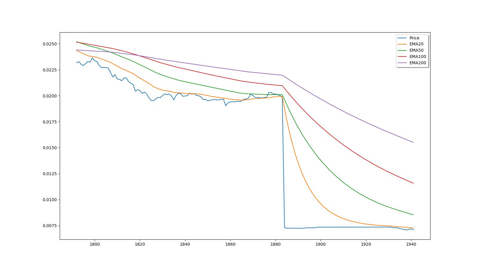 UCX Exponential Moving Averages