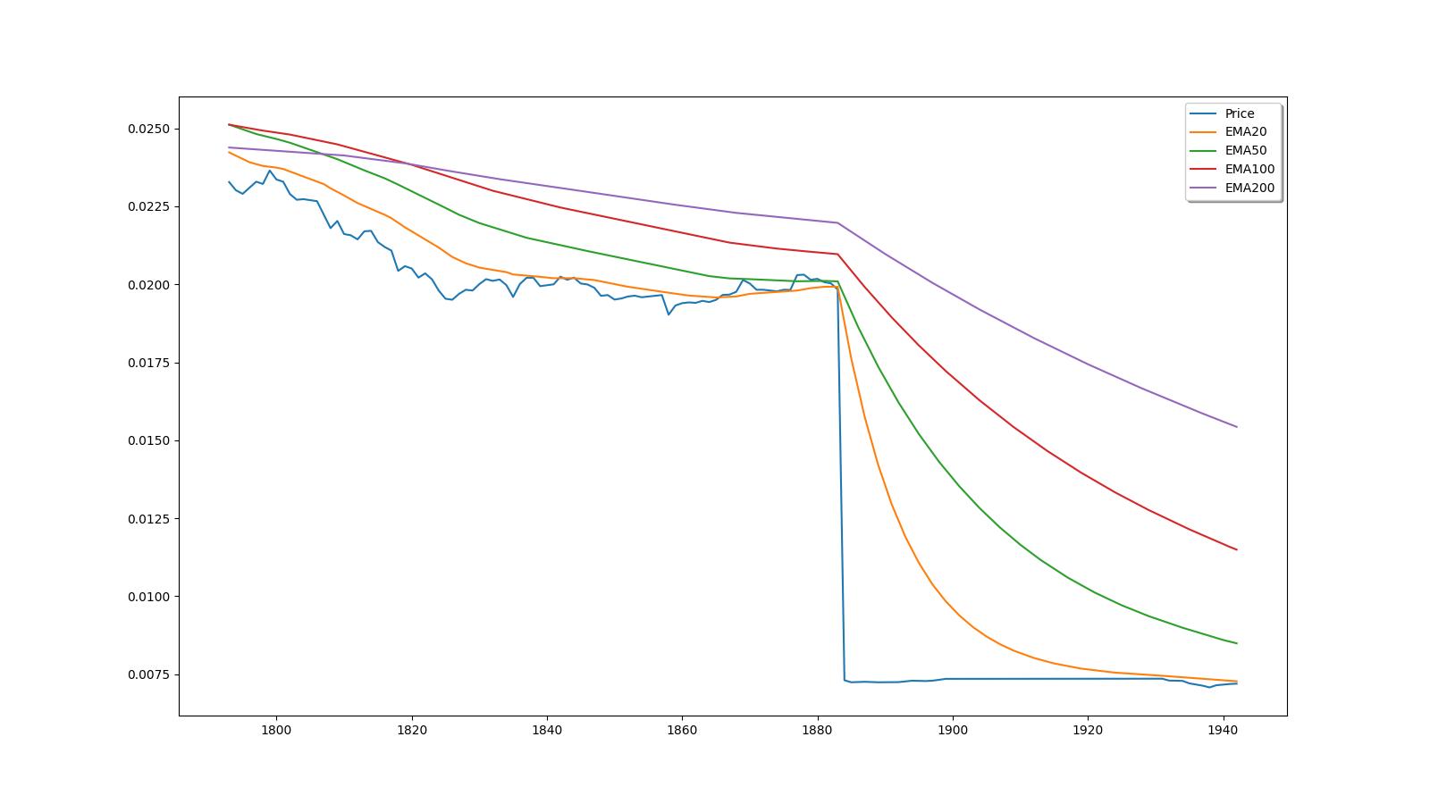 UCX Exponential Moving Averages