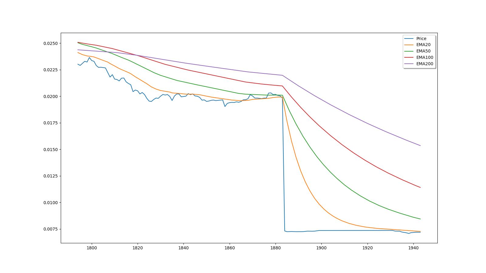 UCX Exponential Moving Averages