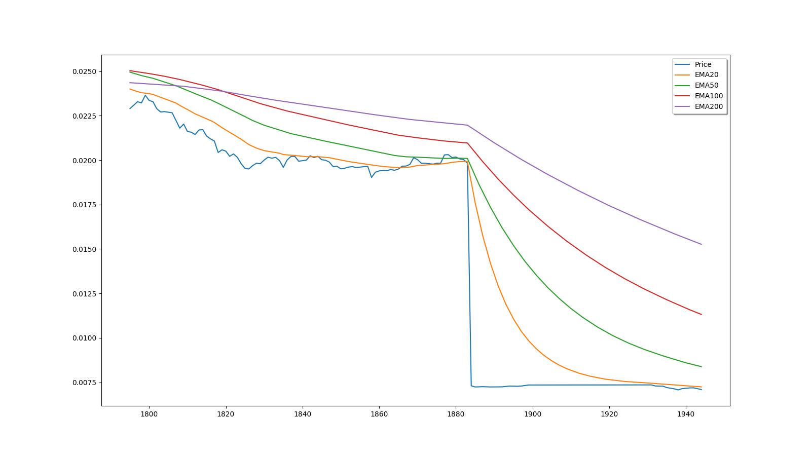 UCX Exponential Moving Averages