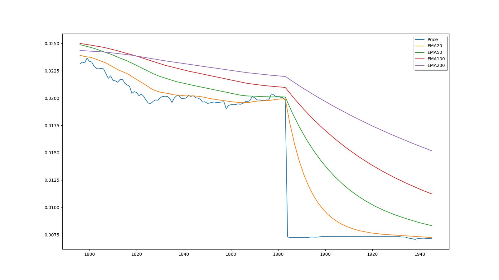 UCX Exponential Moving Averages