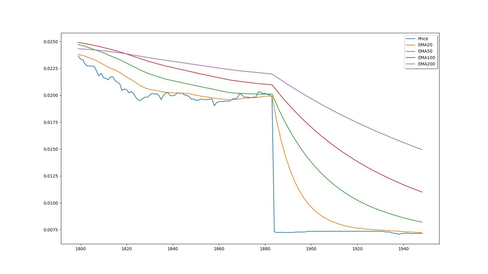 UCX Exponential Moving Averages