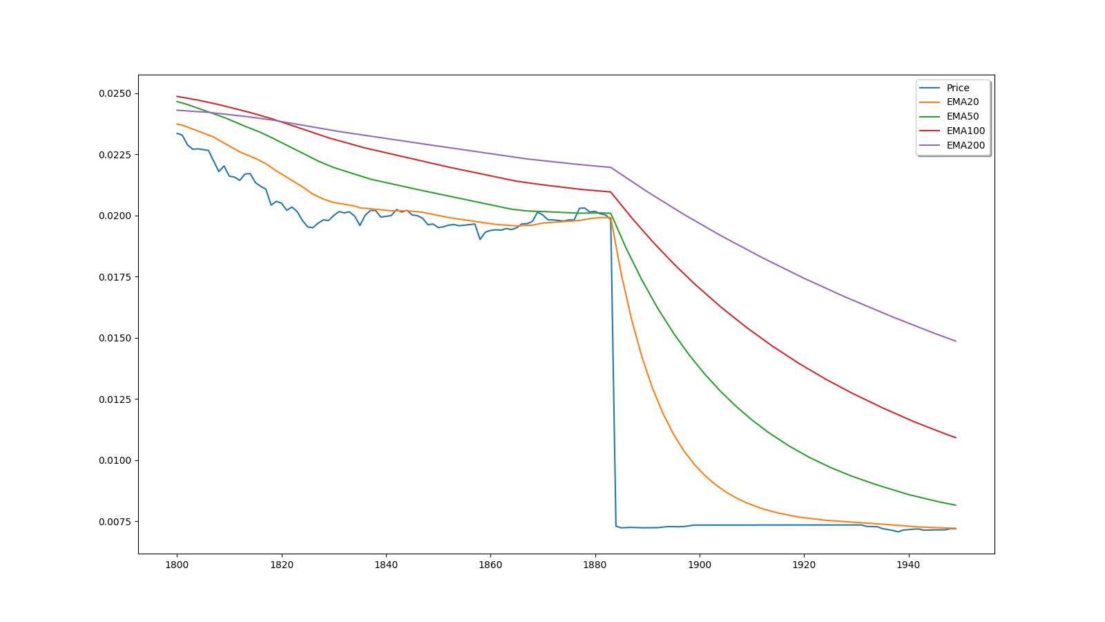 UCX Exponential Moving Averages