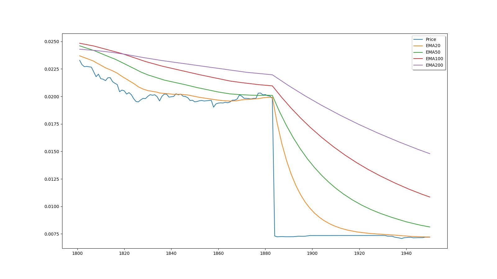 UCX Exponential Moving Averages