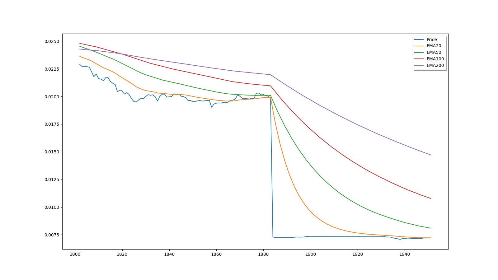 UCX Exponential Moving Averages