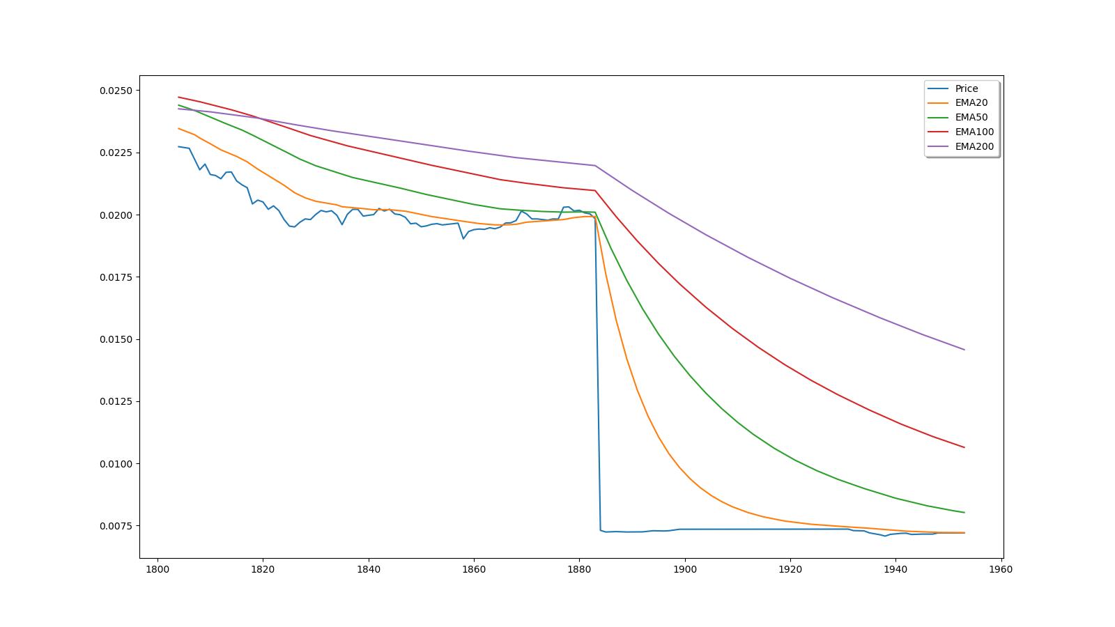 UCX Exponential Moving Averages