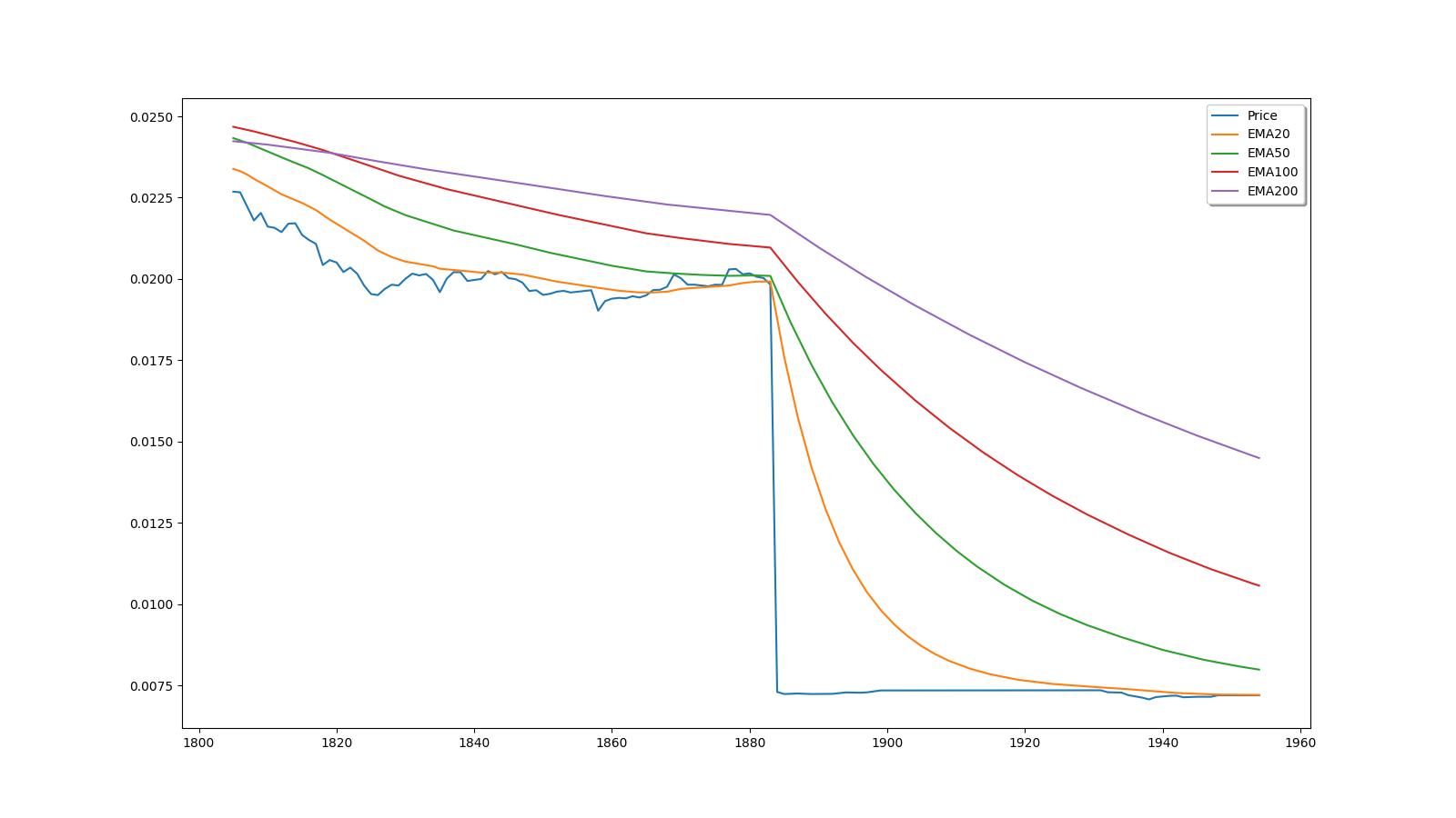 UCX Exponential Moving Averages