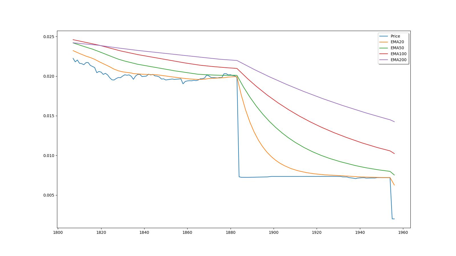 UCX Exponential Moving Averages
