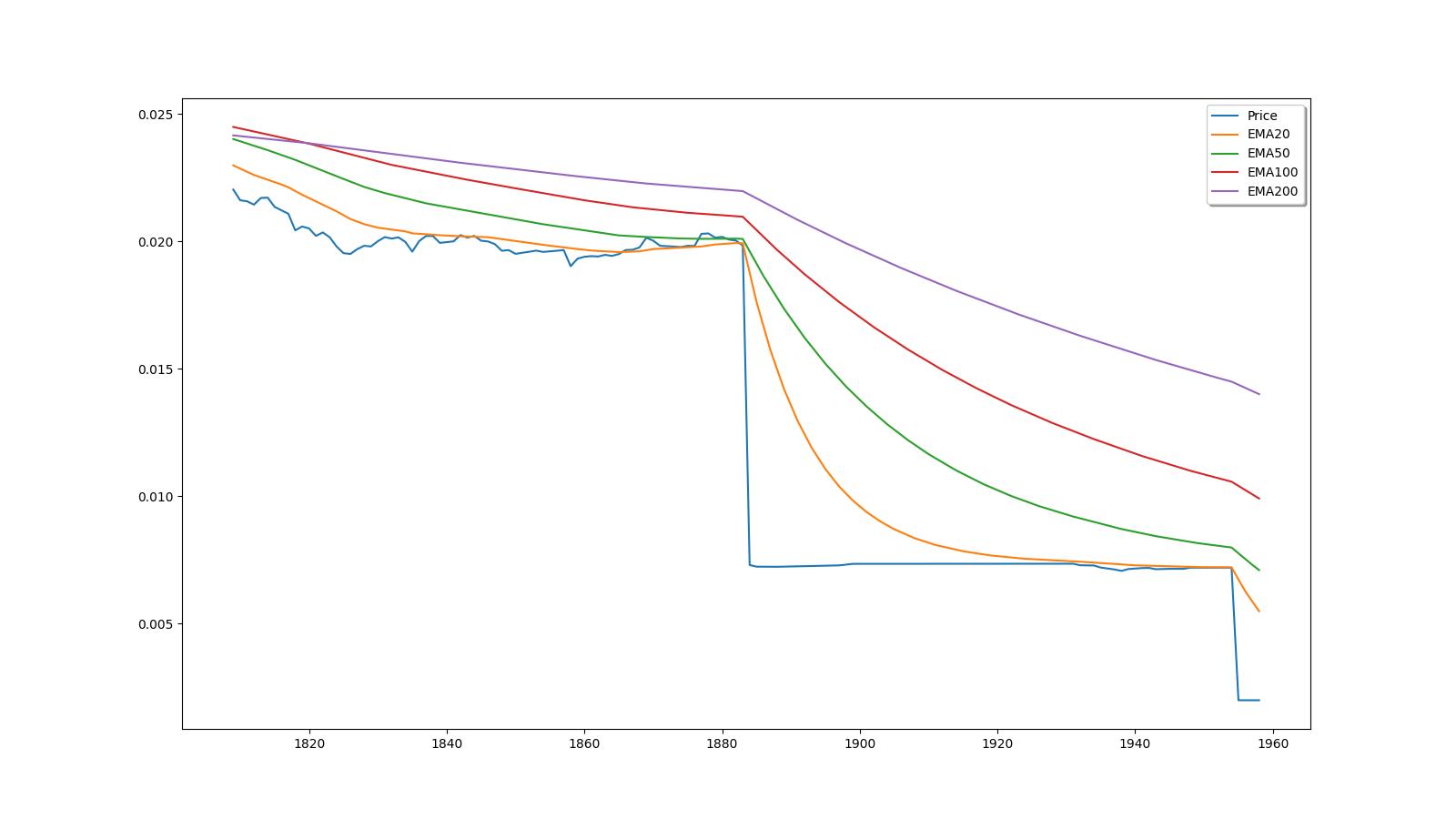 UCX Exponential Moving Averages