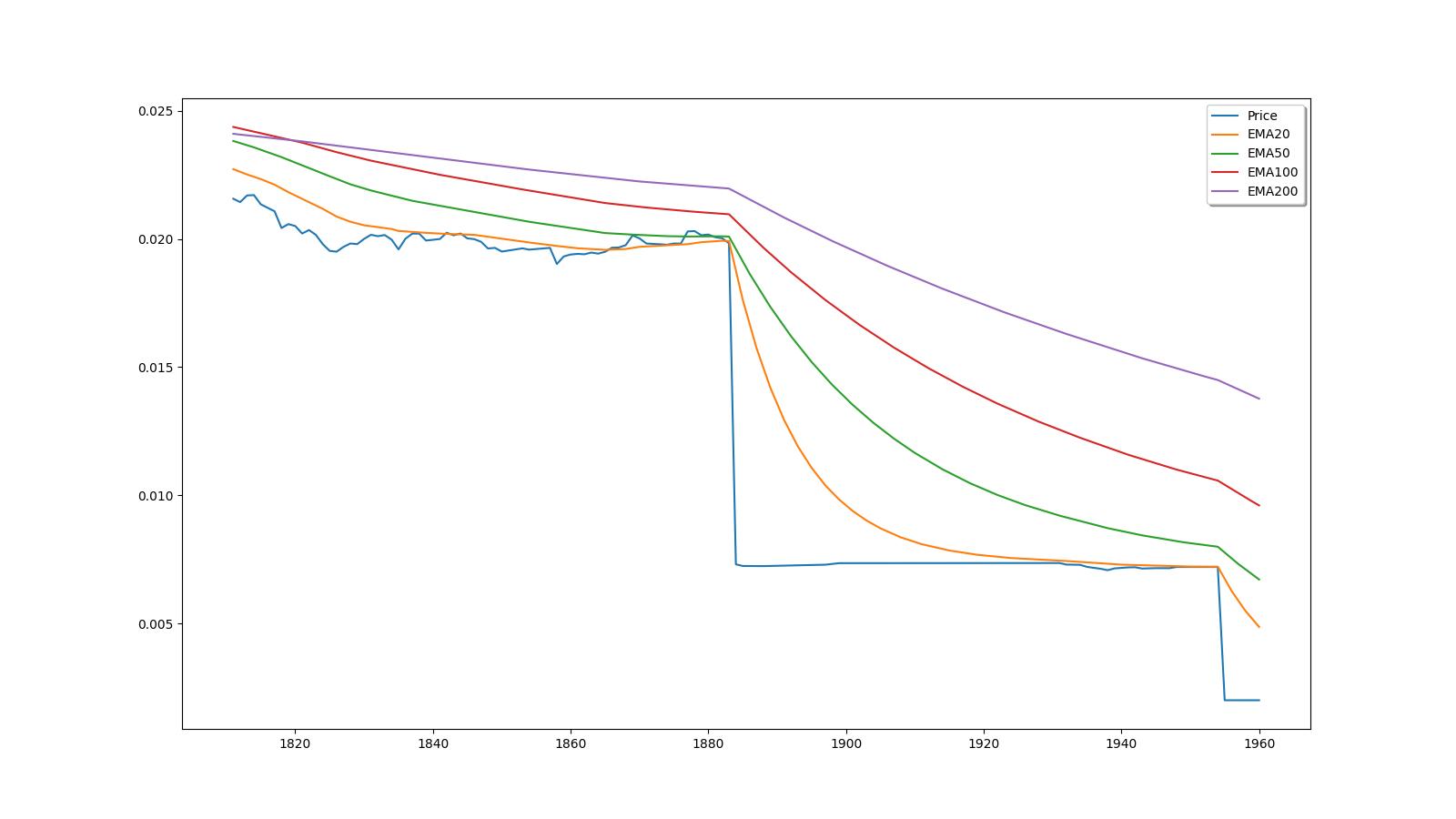 UCX Exponential Moving Averages