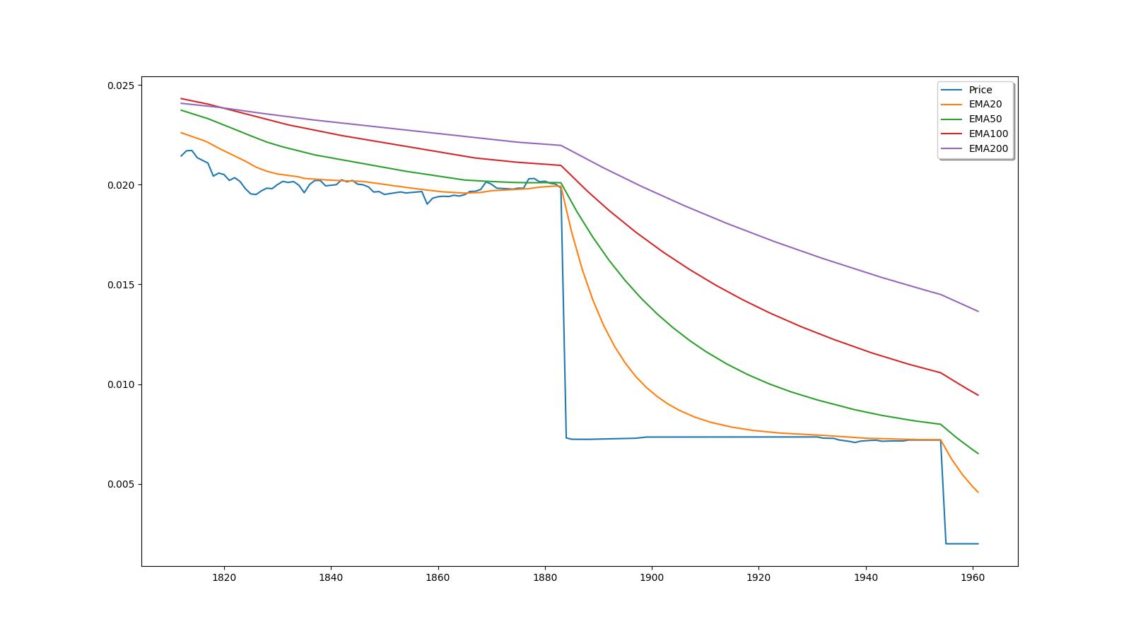 UCX Exponential Moving Averages