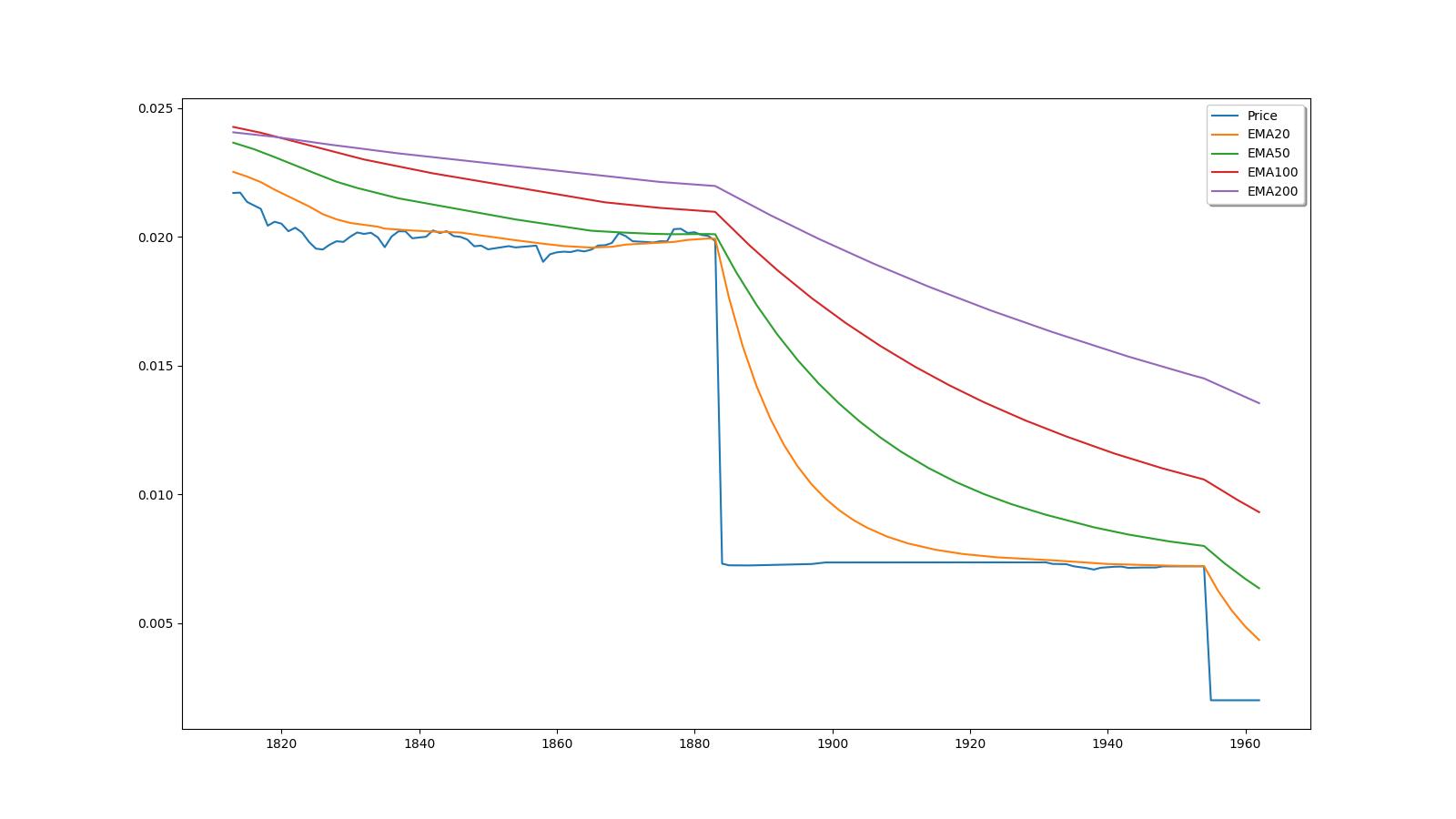 UCX Exponential Moving Averages