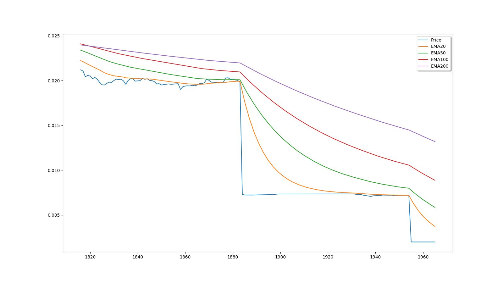 UCX Exponential Moving Averages
