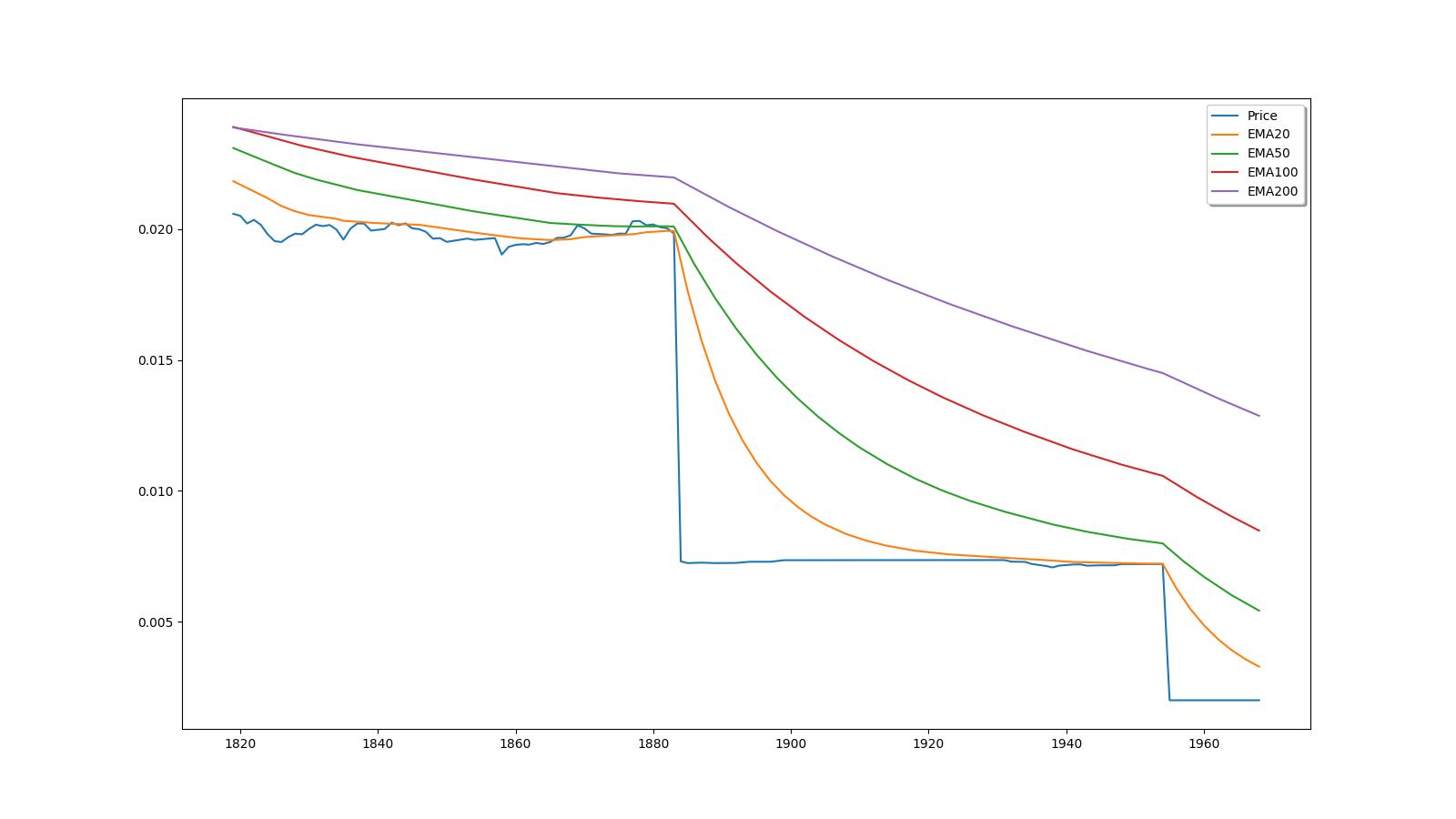 UCX Exponential Moving Averages