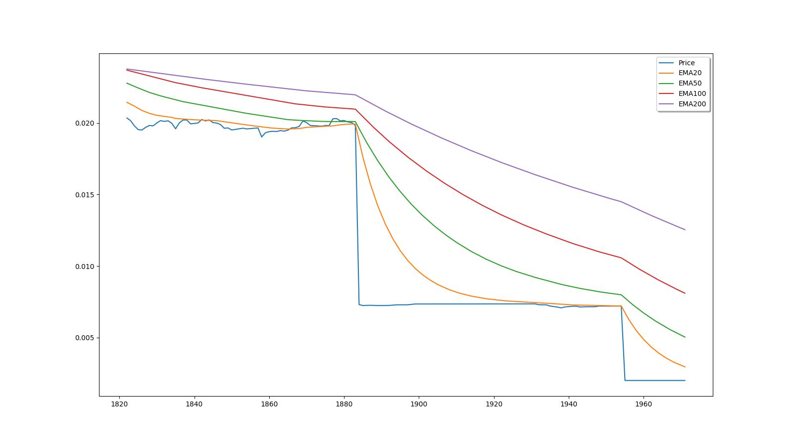 UCX Exponential Moving Averages