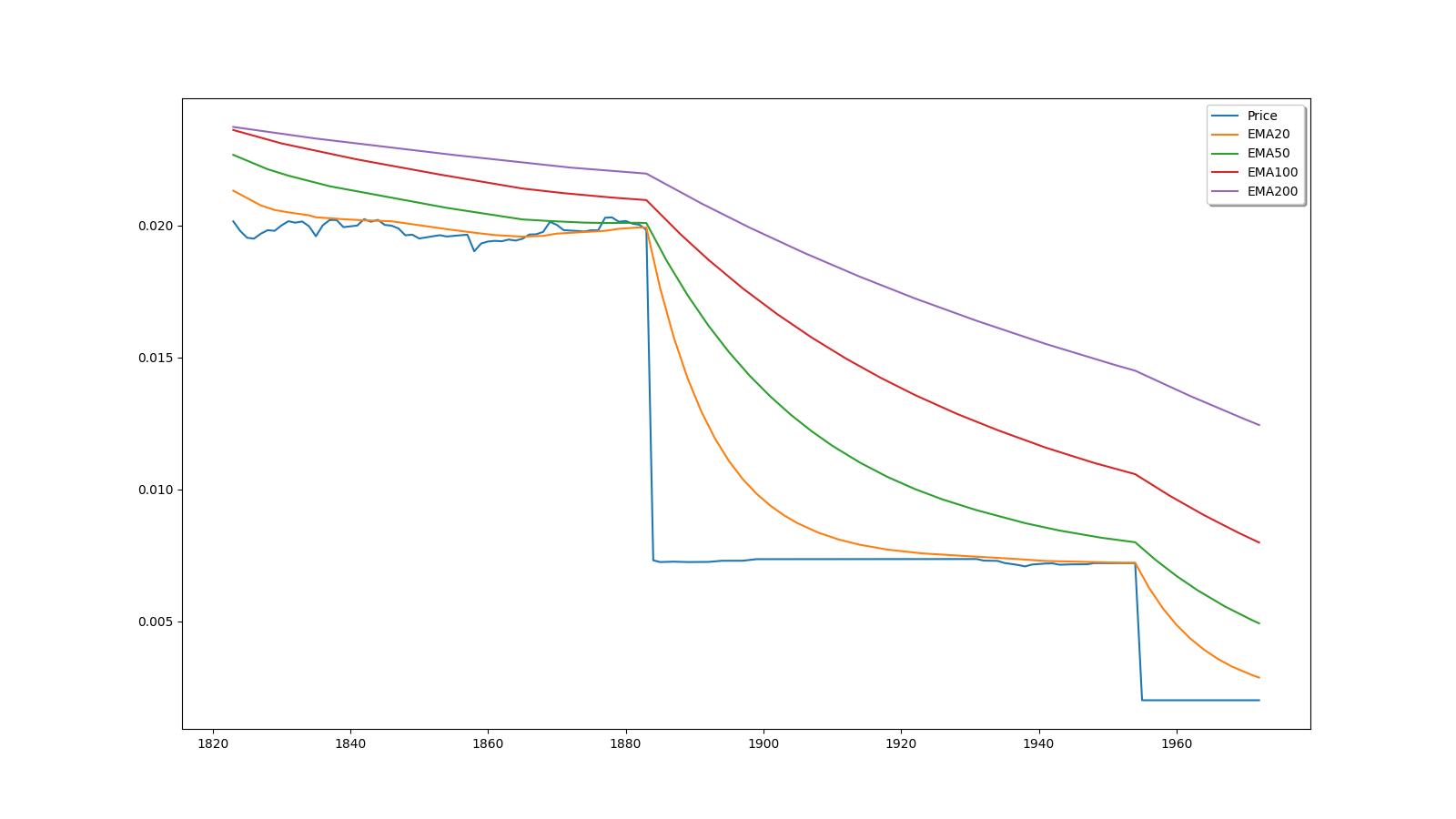 UCX Exponential Moving Averages