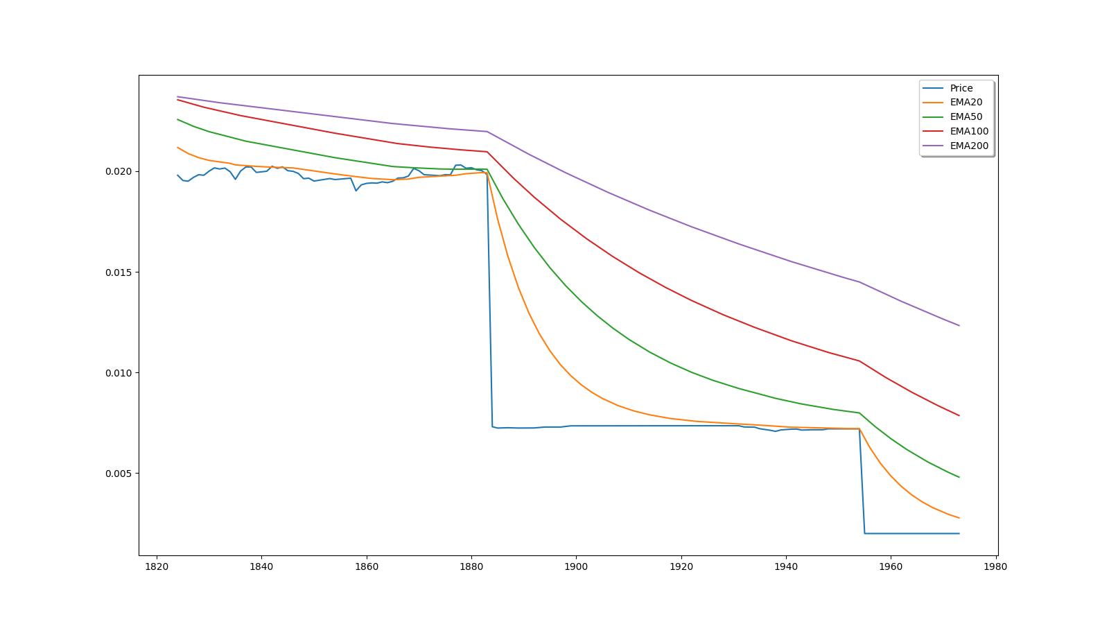 UCX Exponential Moving Averages