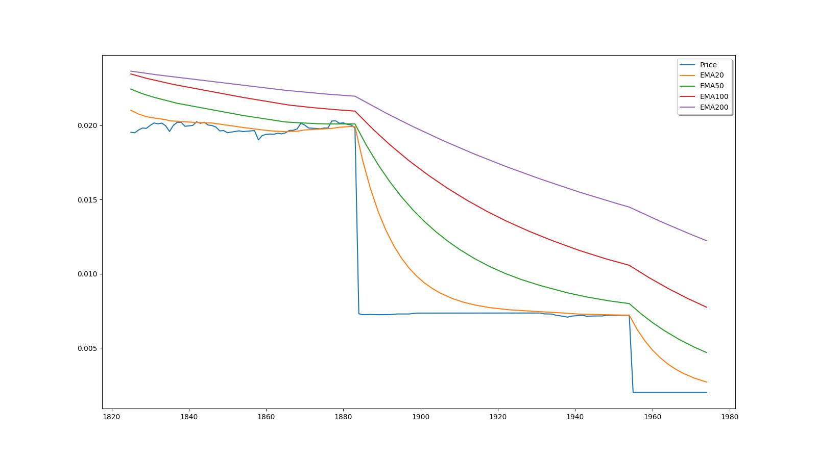 UCX Exponential Moving Averages