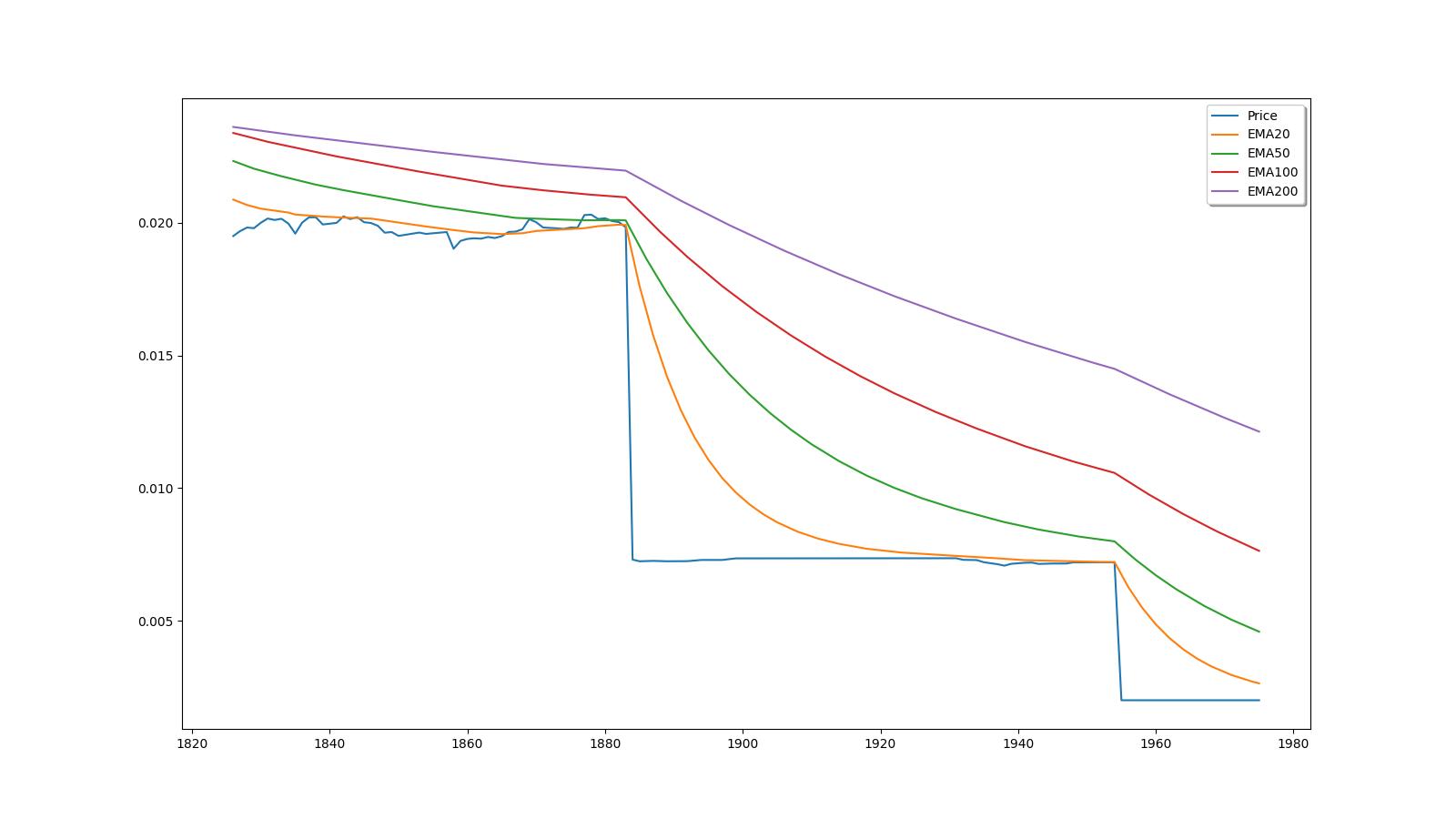 UCX Exponential Moving Averages