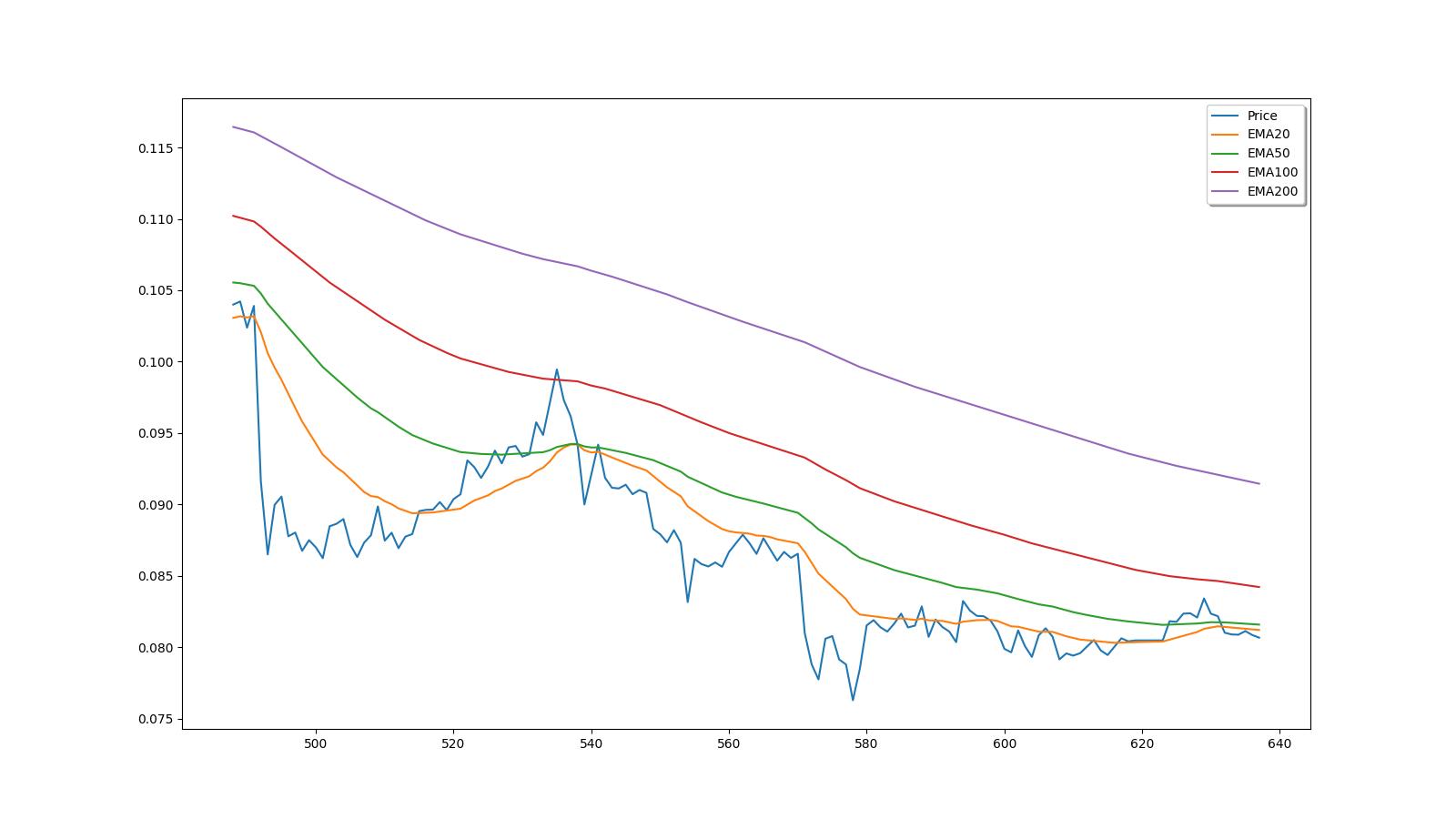 UDAO Exponential Moving Averages